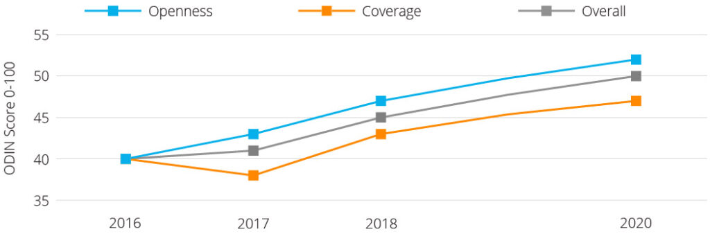 ODIN Open Data Inventory 2020/21 Executive Summary – Open Data Watch