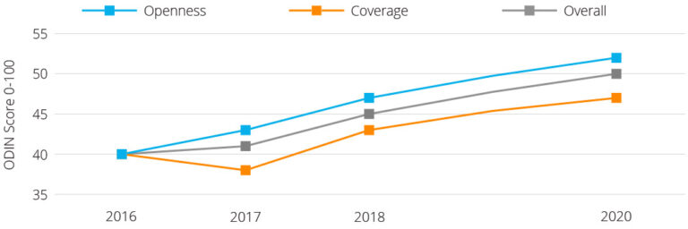 ODIN Open Data Inventory 2020/21 Executive Summary – Open Data Watch