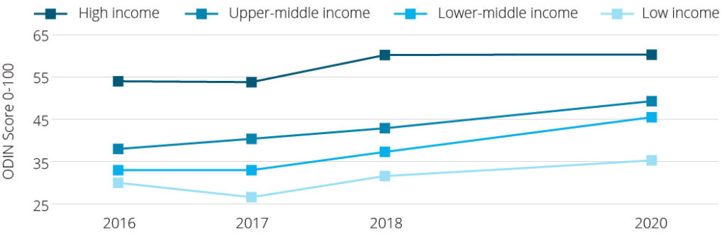 ODIN Open Data Inventory 2020/21 Executive Summary – Open Data Watch