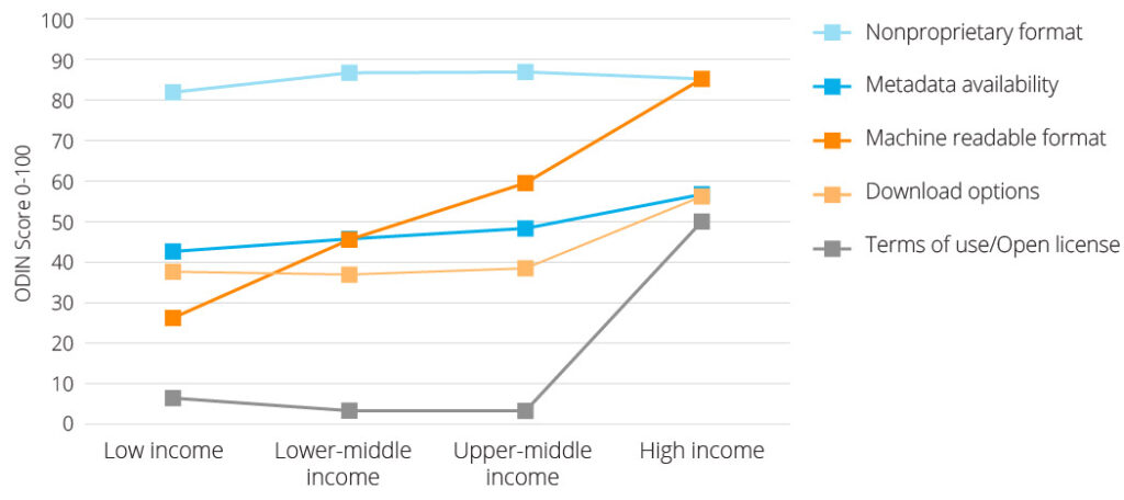 ODIN Open Data Inventory 2020/21 Executive Summary – Open Data Watch