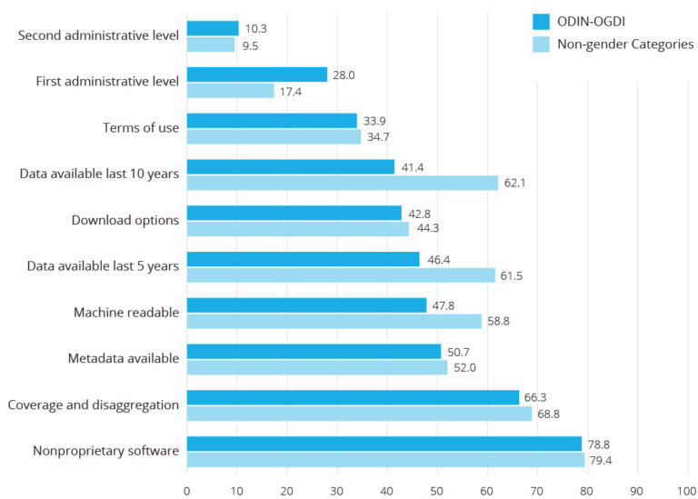 ODIN Open Data Inventory 2020/21 Executive Summary – Open Data Watch