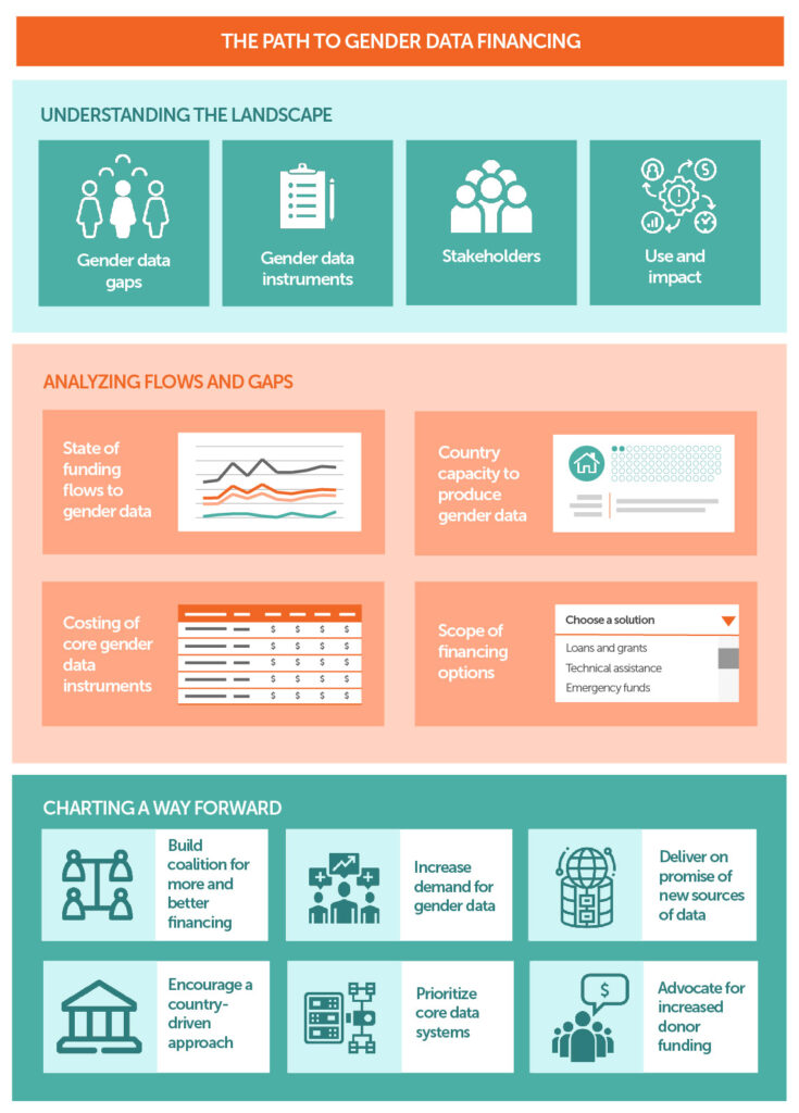 State of Gender Data Financing 2021 – Open Data Watch