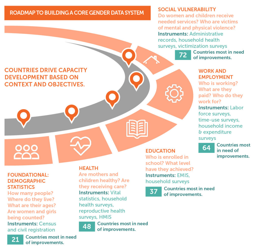 State of Gender Data Financing 2021 – Open Data Watch