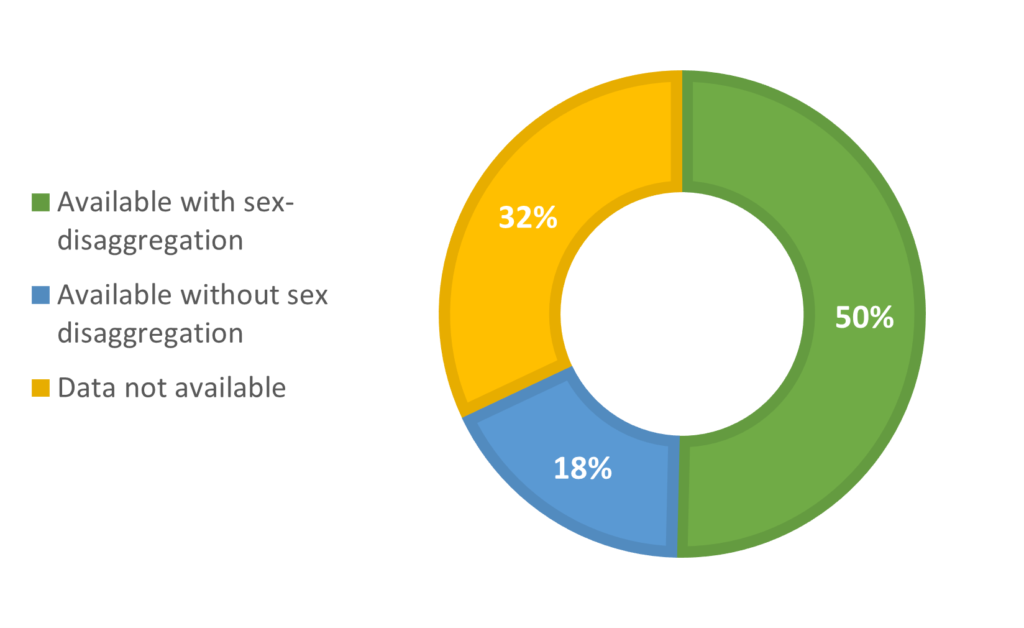 Gender Data Gaps: A Comparison of Three Regions – Open Data Watch