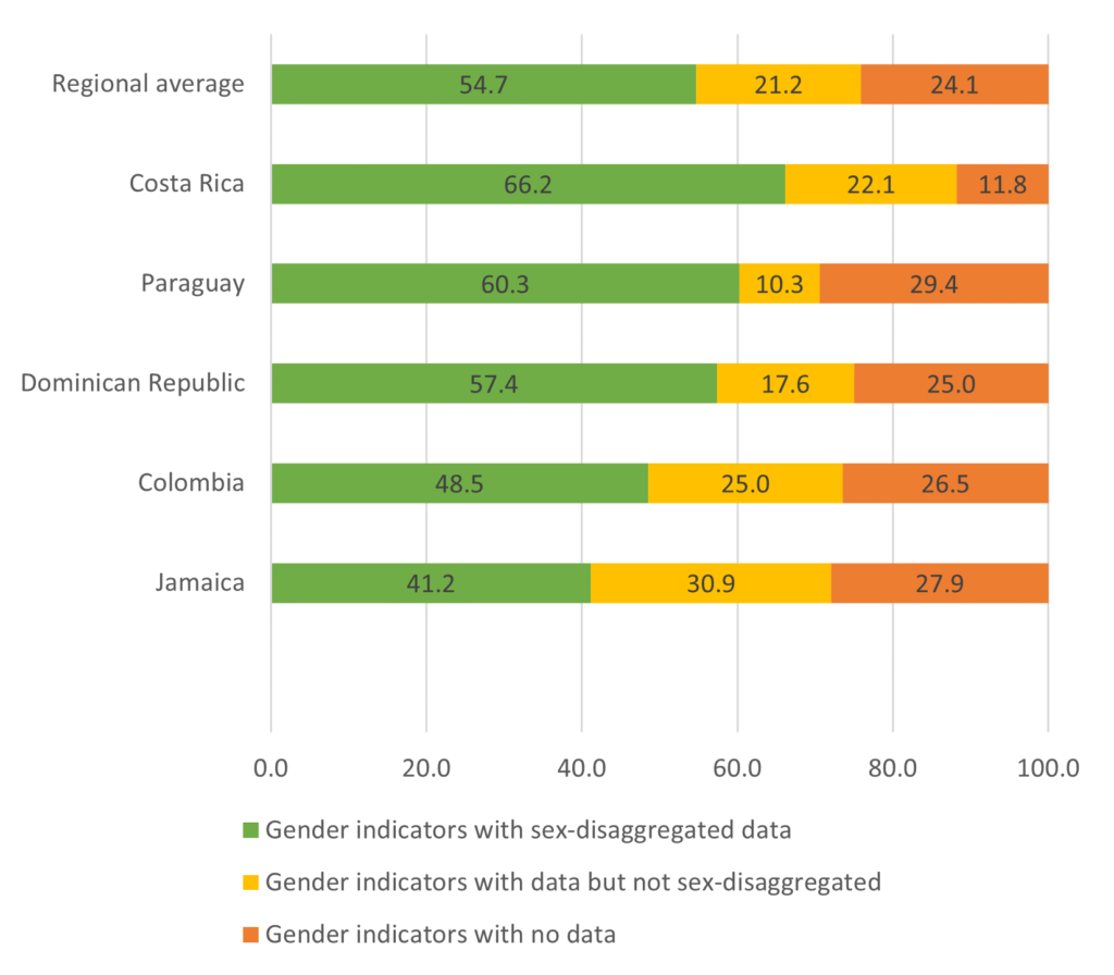 Gender Data Gaps: A Comparison of Three Regions – Open Data Watch