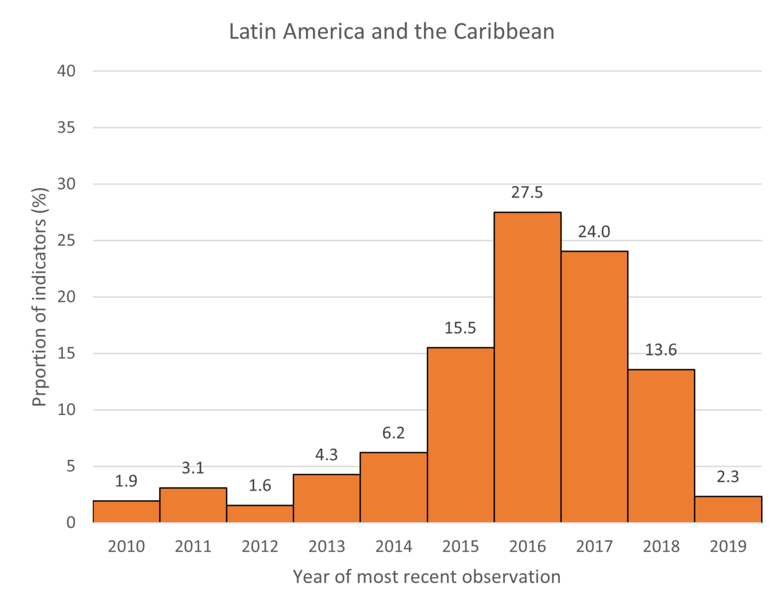 Gender Data Gaps: A Comparison of Three Regions – Open Data Watch