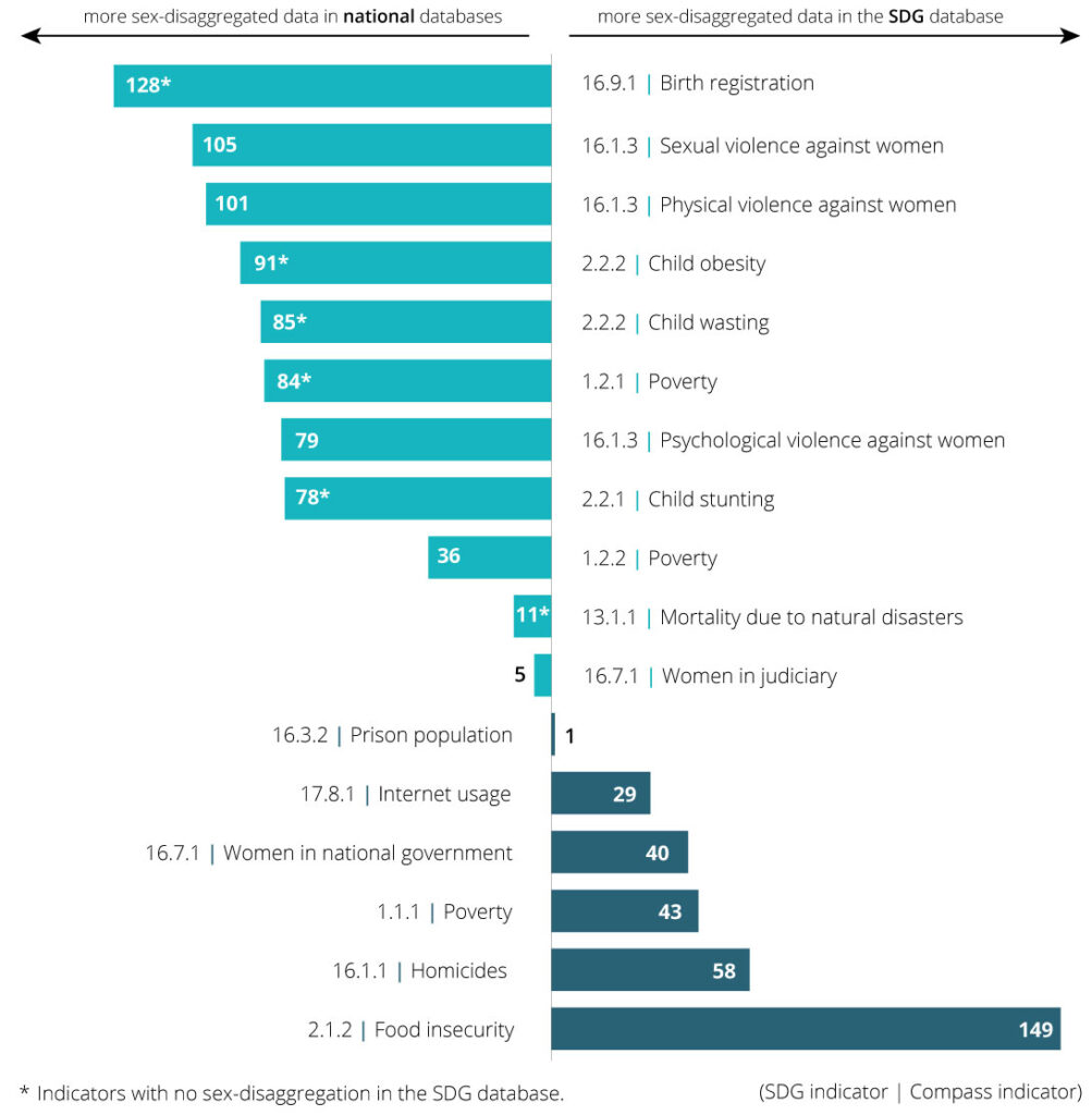 Briefing: Country-level Gender Data Are Crucial for SDGs – Open Data Watch